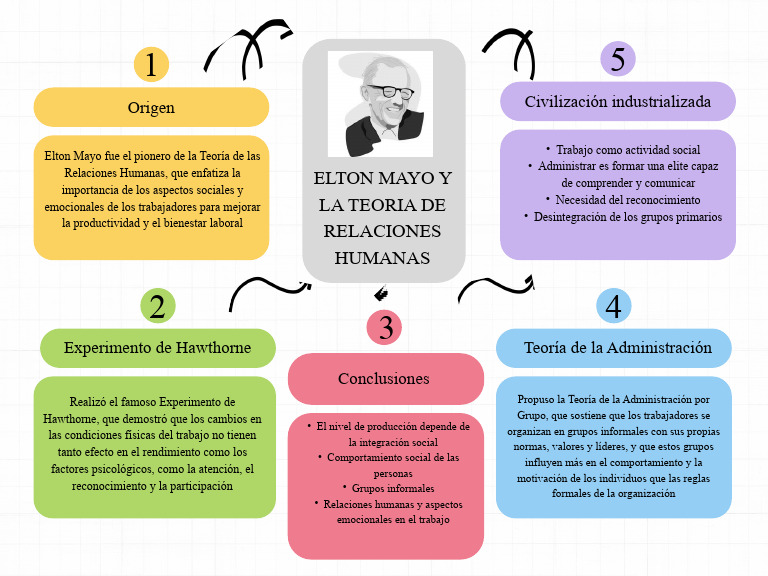 Elton Mayo y La Teoría de Las Relaciones Humanas. | Descargar gratis ...