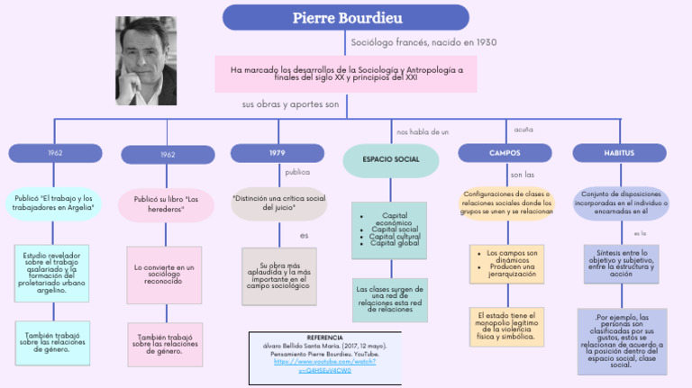 Mapa Conceptual Pierre Bourdieu | PDF | Educación en artes liberales Mapa Conceptual Pierre Bourdieu | PDF | Educación en artes liberales