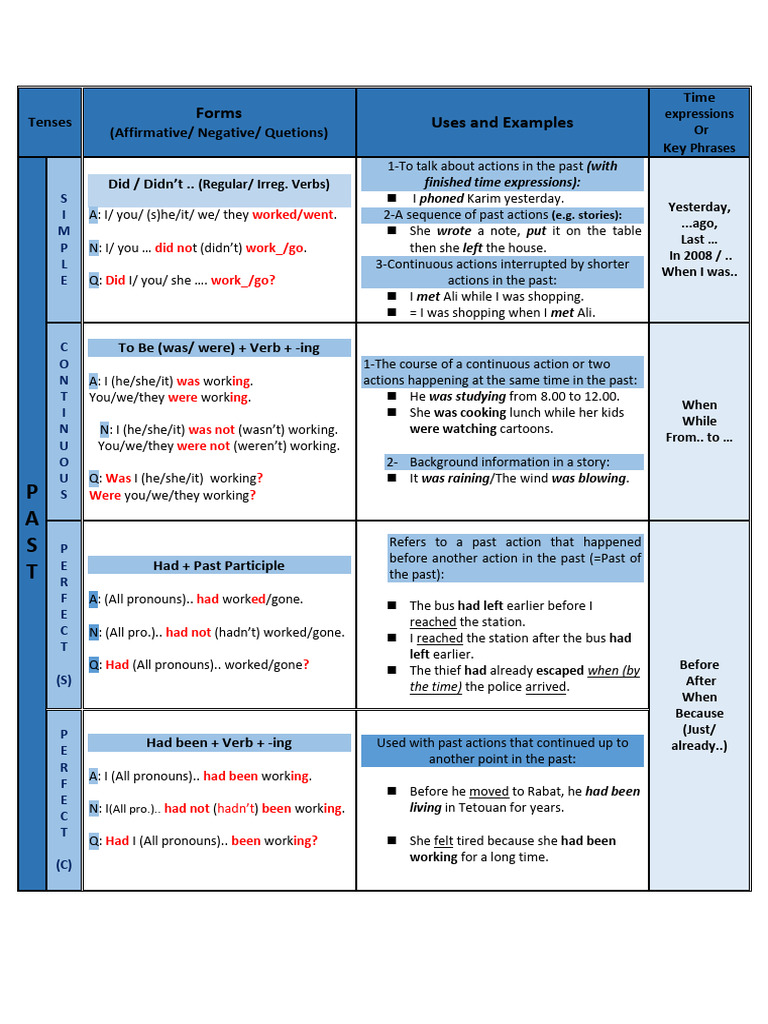 Tenses2 | PDF | Verb | Grammatical Tense