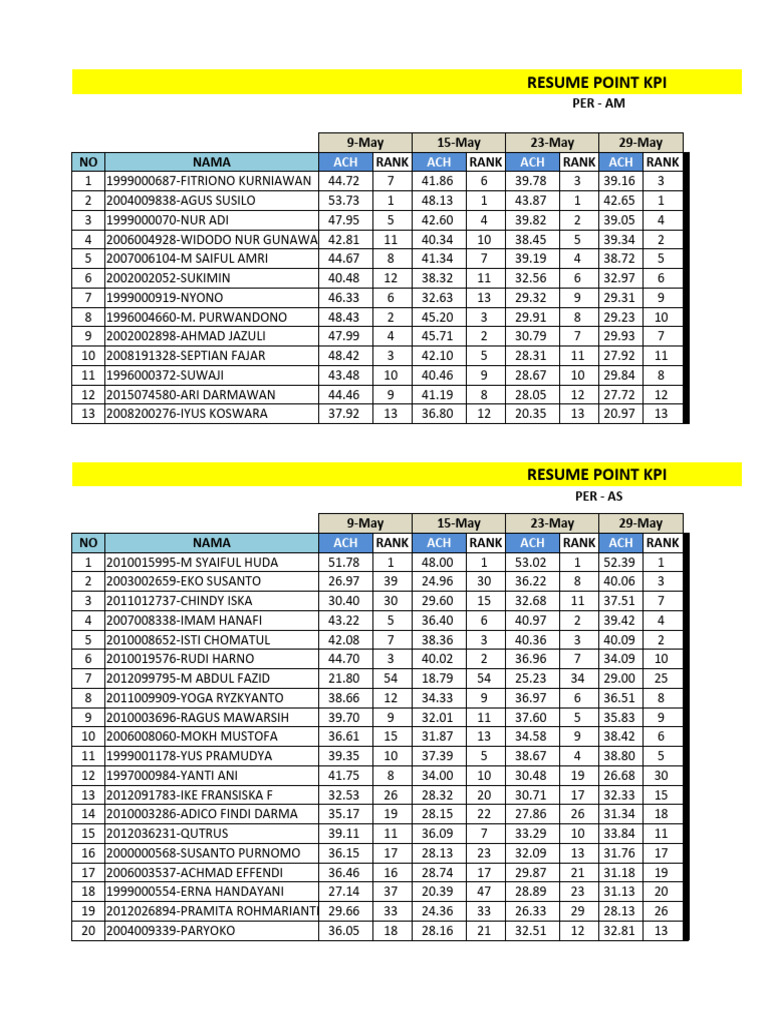 Resume Point Kpi Ach & Proses SD 29 Mei | PDF | Indonesian People