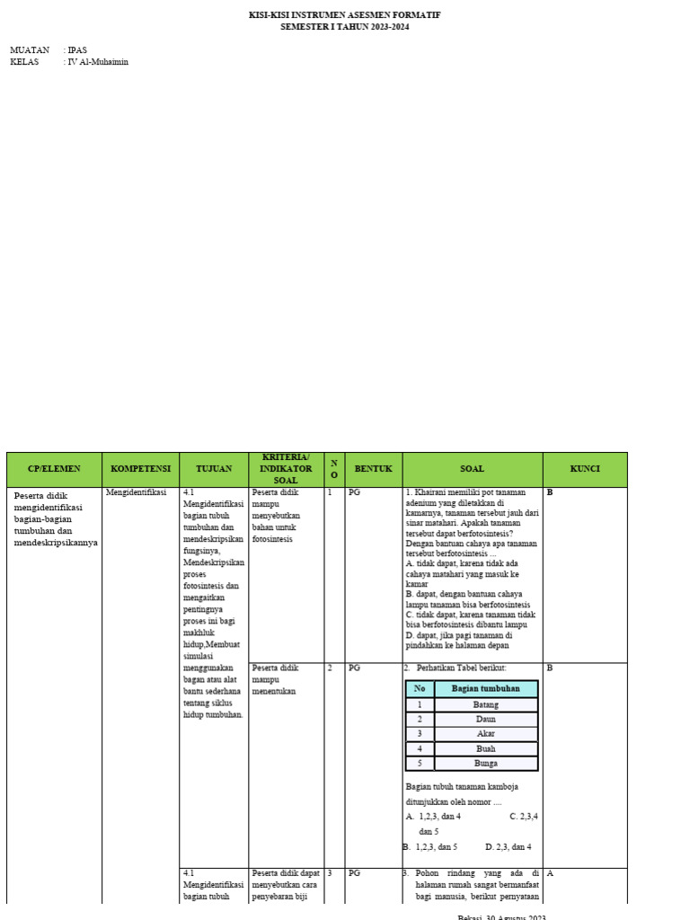 A KISI KISI SOAL PH 1 SEMESTER 1 (IPAS, Pend Pancasila, MTK, B.Indo) | PDF