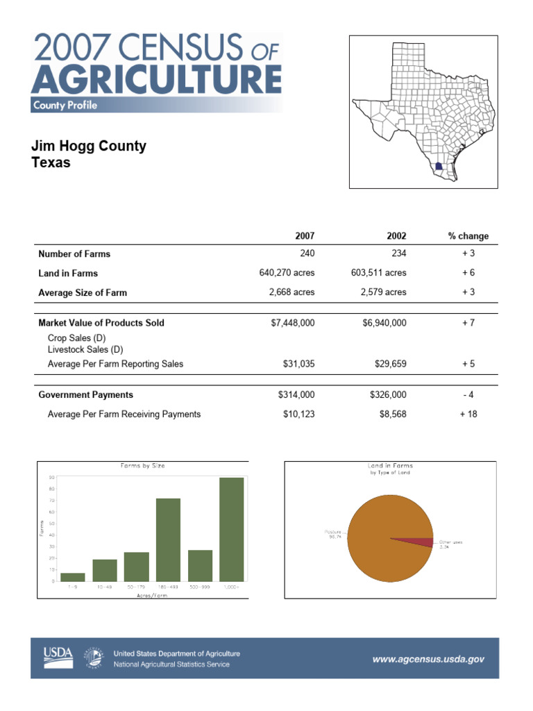 Jim Hogg County Texas: 2007 2002 % Change Number of Farms Land in Farms ...