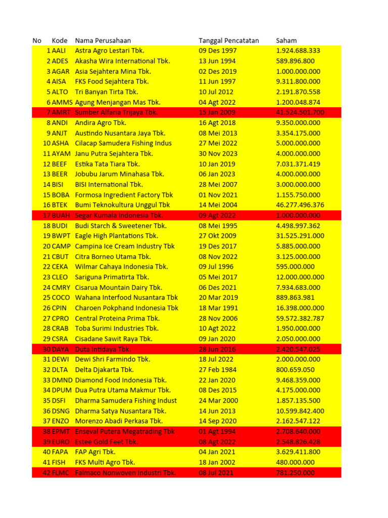 Daftar Saham - Consumer Non-Cyclicals - 20240210 | PDF | Companies | Indonesia