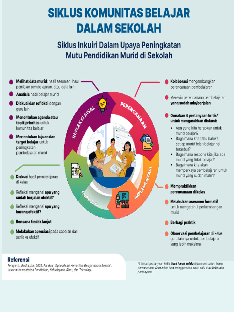 SIKLUS KOMUNITAS BELAJAR SEKOLAH | PDF