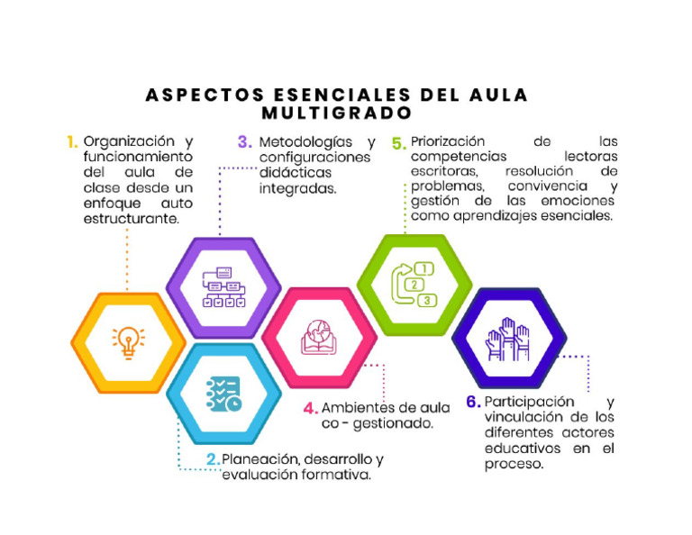 ANEXO 8. Aspectos Esenciales Del Aula Multigrado | PDF