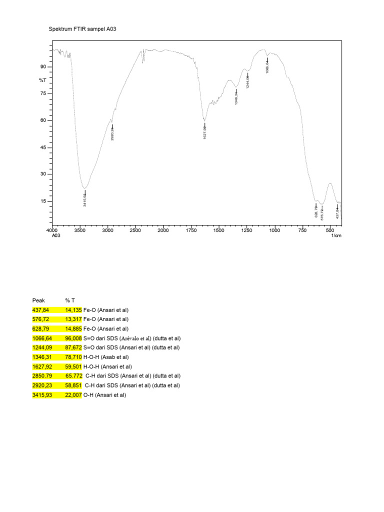 Identifikasi Hasil FTIR | PDF