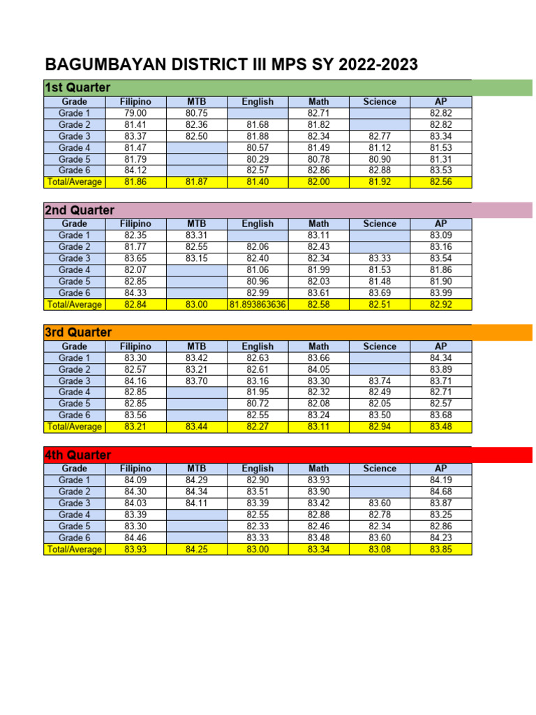 Bagumbayan District III Mps Sy 2022 2023 | PDF | Philippines