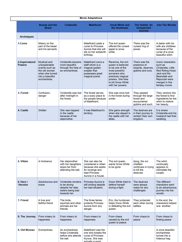 Archetypes | PDF | Snow White | Literary Motifs