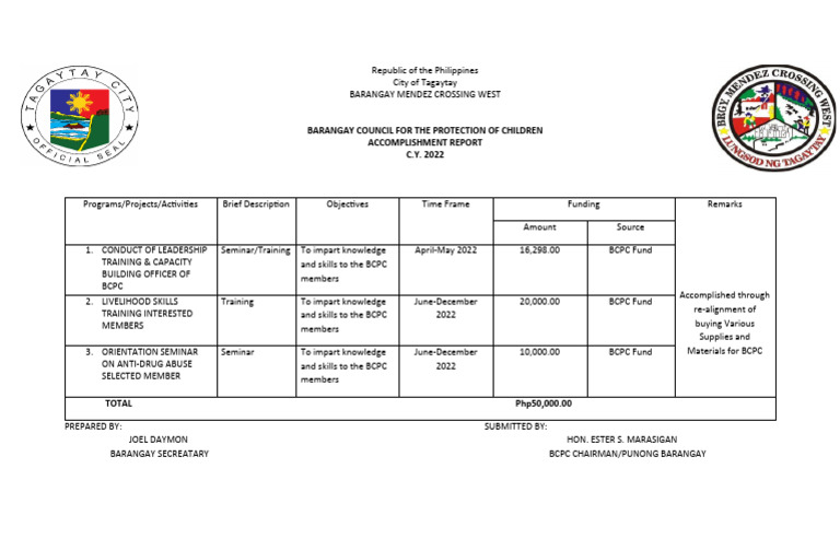 BCPC Accomplishment Report | PDF | Finance & Money Management