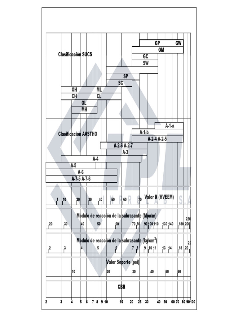 AASTHO Correlacion | PDF