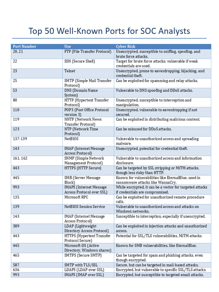 Top 50 Well Known Ports For SOC Analysts 1717208197 | PDF | Transport ...