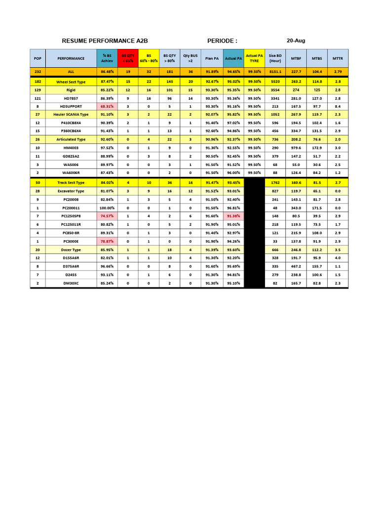 Resume Performance A2b | PDF