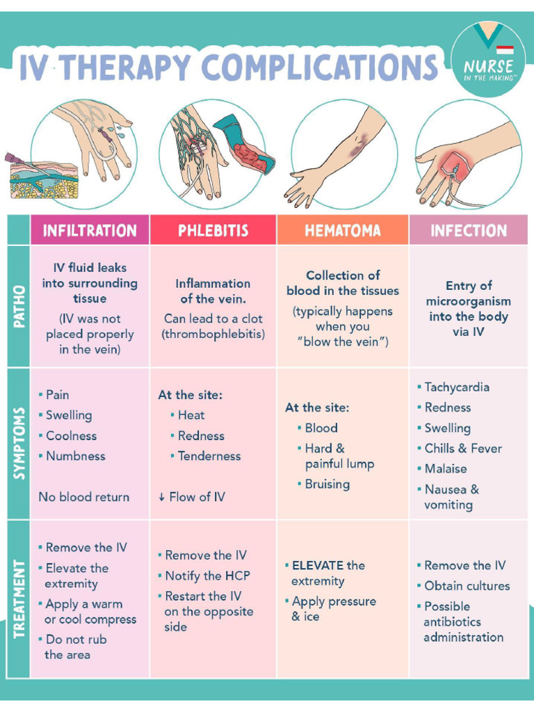 IV THERAPY COMPLICATIONS | PDF
