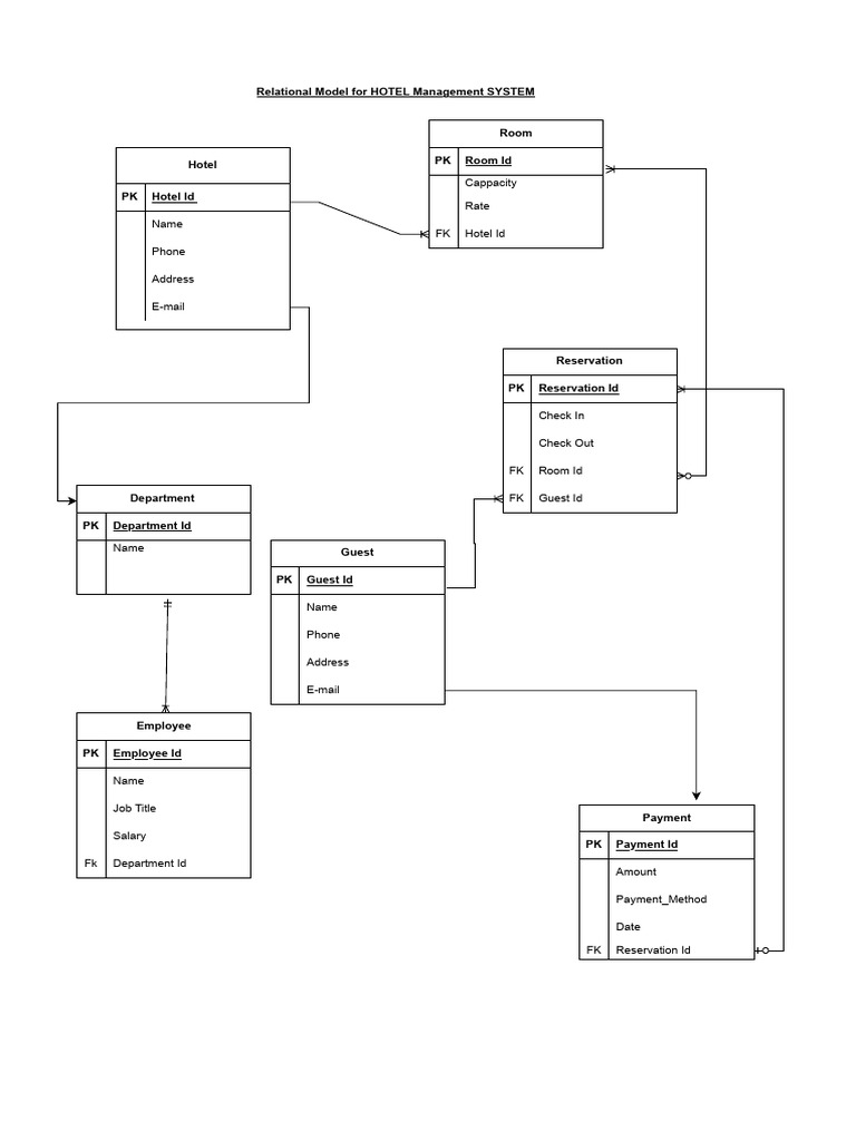 Hotel Management System Schema | PDF