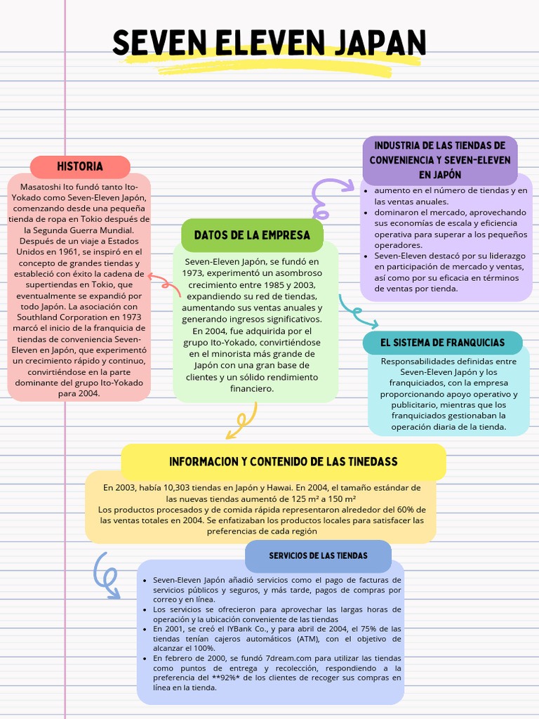 Documento A4 Mapa Conceptual Creativo Juvenil Colorido | PDF | Terminal de computadora | Economias