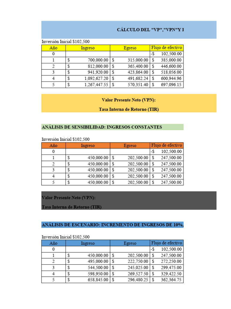 Tablas Entregable 2 | PDF | Tasa interna de retorno | Valor presente neto