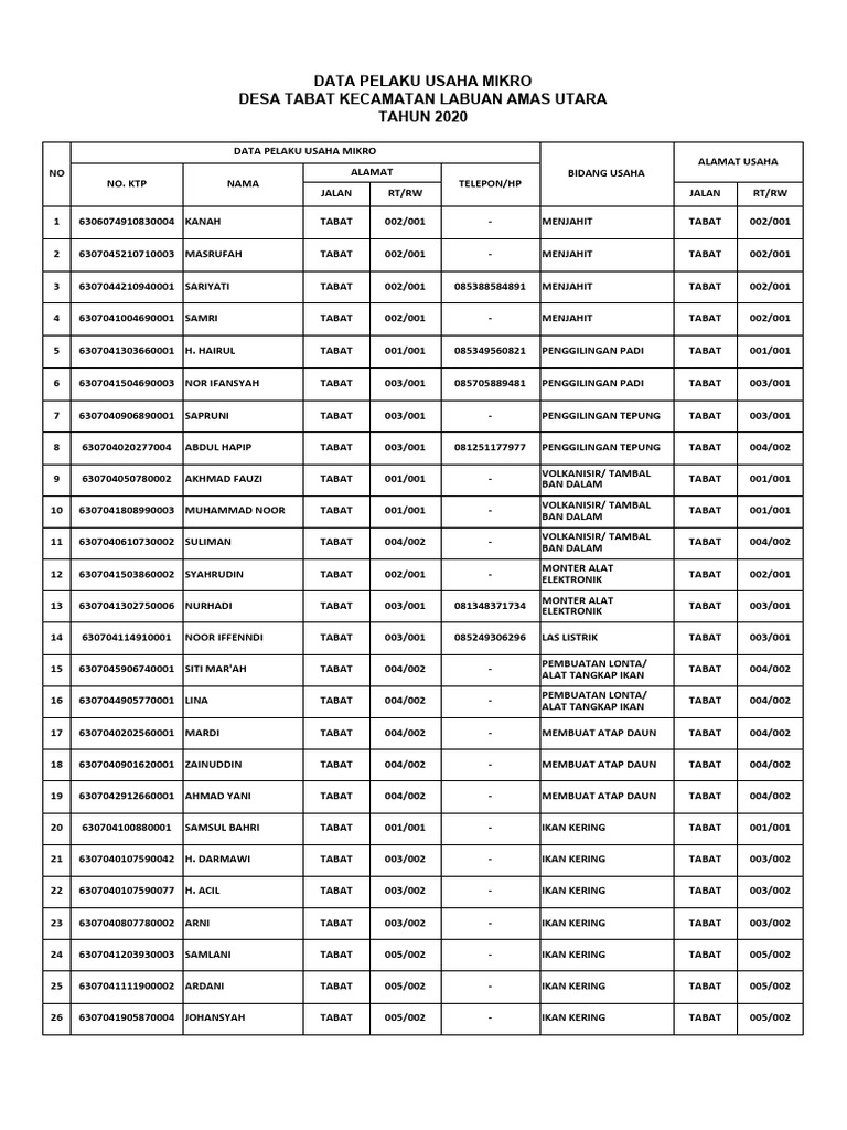 Data Usaha Mikro Desa Tabat 2020 | PDF