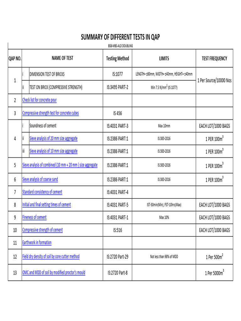 Summary of Different Tests in Qap: Qap No. Testing Method Limits Test ...