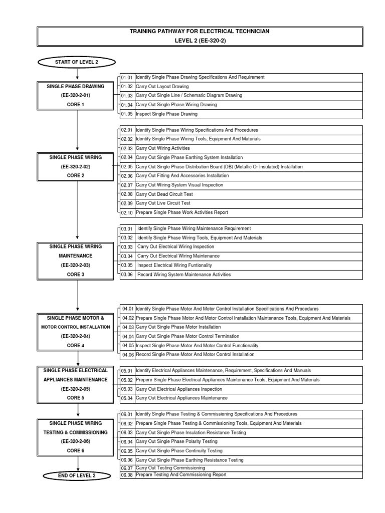 Training Pathway Electric LV 2 | PDF | Electrical Wiring | Building ...