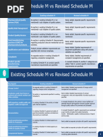 Detailed Comparison-New-Schedule-M-vs-Existing | PDF | Tablet (Pharmacy)