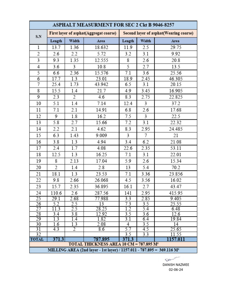 Asphalt Measurement and Area Calculation | PDF | Road Infrastructure ...