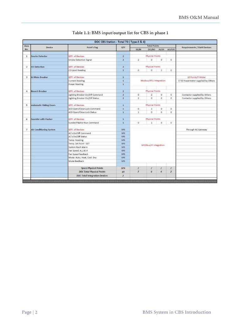 IO Points | PDF | Manufactured Goods | Electricity