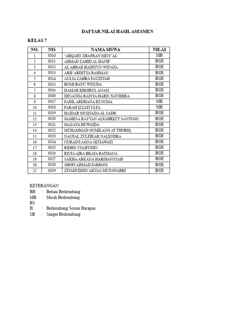 Nilai Asesmen Kelas 7 & 8 | PDF
