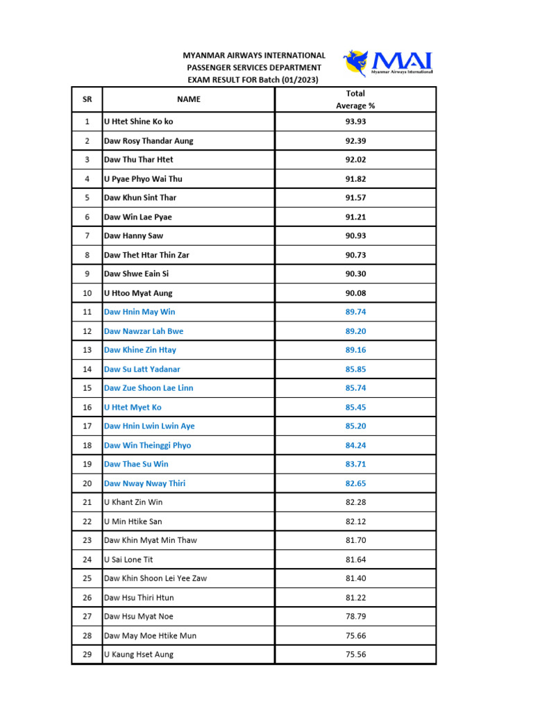 Myanmar Airways Exam Results 2023 | PDF | Myanmar