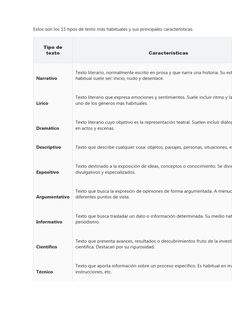 Estos Son Los 15 Tipos de Texto Más Habituales y Sus Principales ...