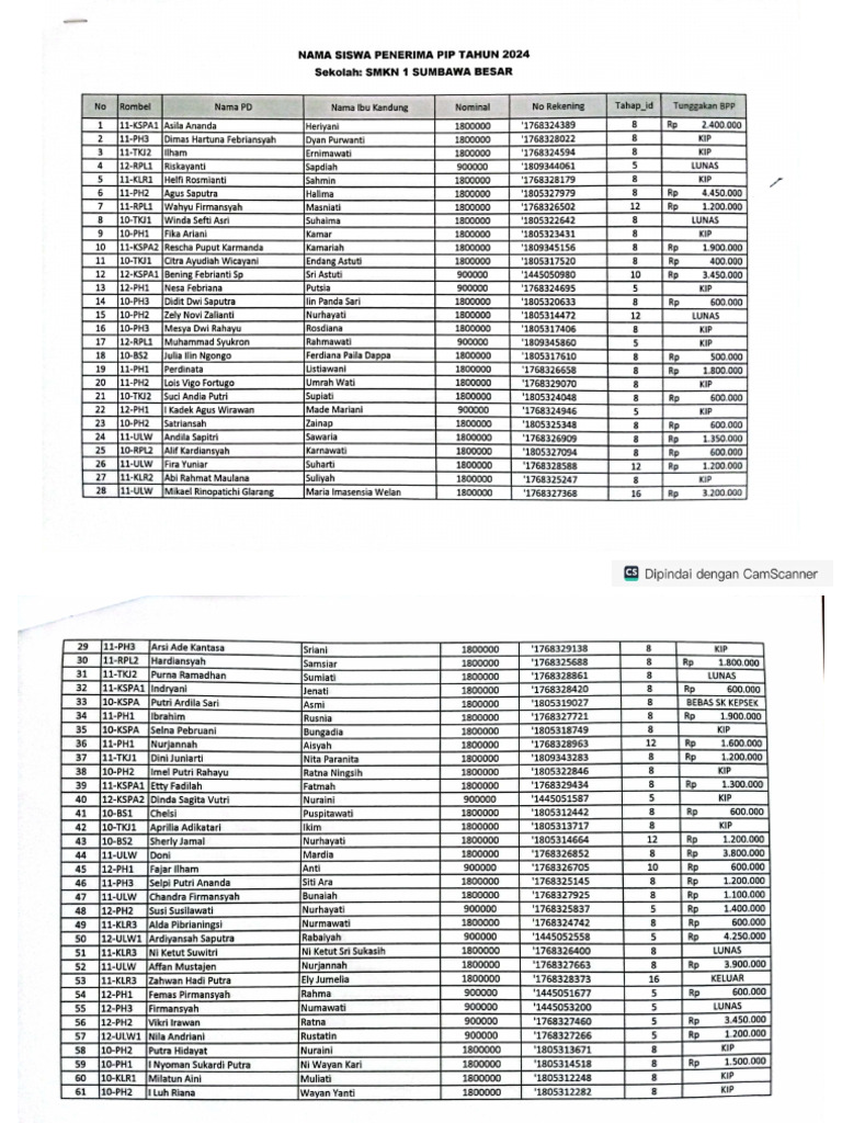 Daftar Penerima PIP | PDF