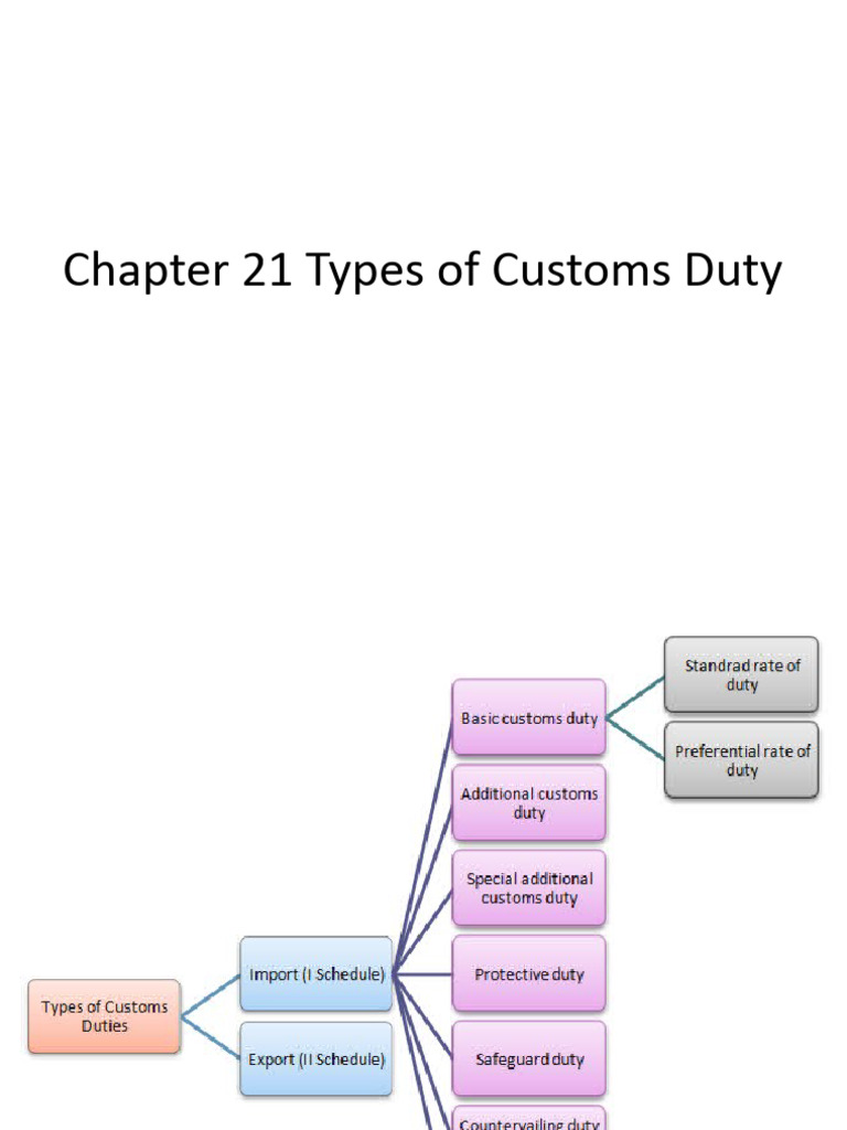 Chapter 21 Types of Customs Duty | PDF | Dumping (Pricing Policy) | Taxes
