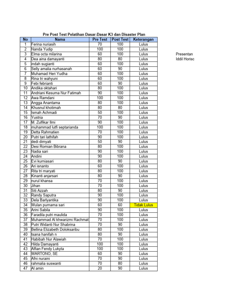 Kepuasan Peserta Didik, Pembicara Didik Dan Pre Post Test K3 | PDF