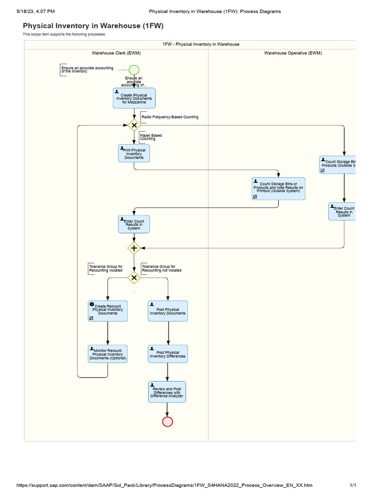 Physical Inventory in Warehouse (1FW) - Process Diagrams | PDF ...