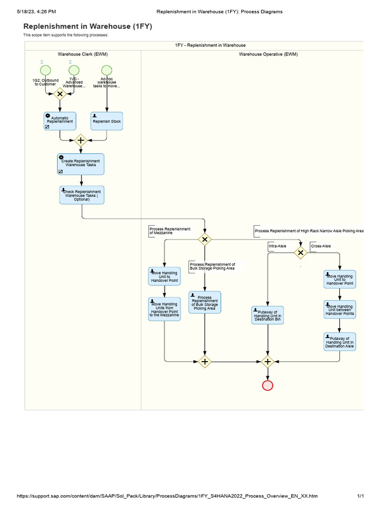 Replenishment in Warehouse (1FY) - Process Diagrams | PDF | Warehouse ...