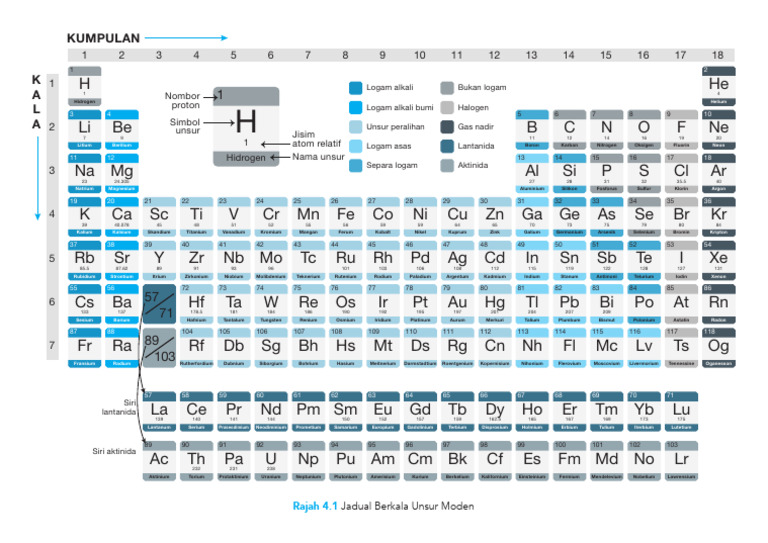 jadual-berkala-unsur-moden | PDF | Periodic Table | Chemical Substances