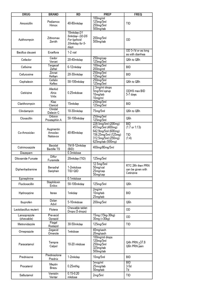 Pedia-Meds-table | PDF | Drugs | World Health Organization