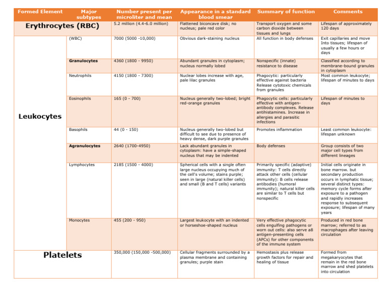 BLOOD CELLS IN THE PERIPHERAL SMEAR Table | PDF | White Blood Cell ...