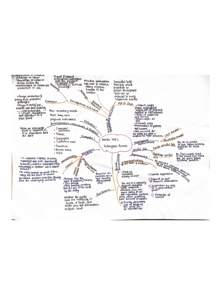 Mind Map Intangible Asset | PDF