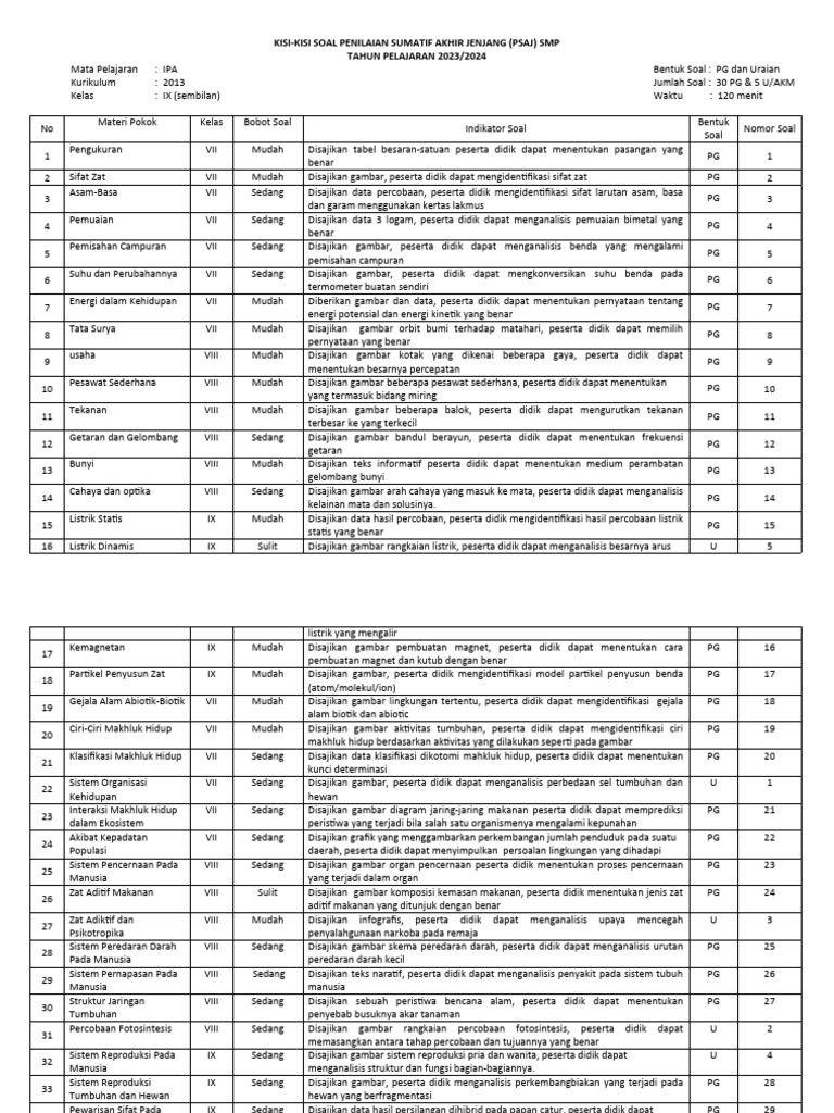 Kisi-Kisi Psaj Ipa - 2023-2024 | PDF
