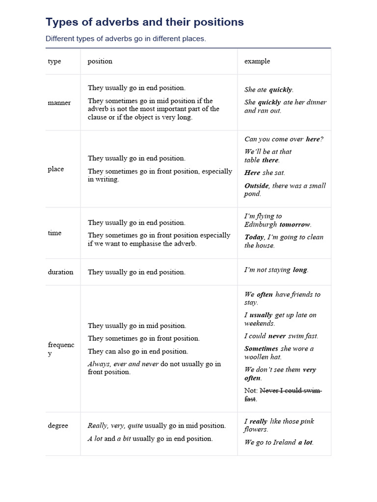 Types of Adverbs and Their Positions | Download Free PDF | Adverb ...