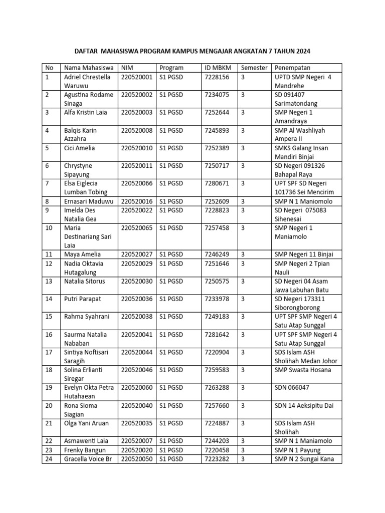 DAFTAR NAMA MAHASISWA KAMPUS MENGAJAR ANGKATAN 7 TAHUN 2024 Final | PDF
