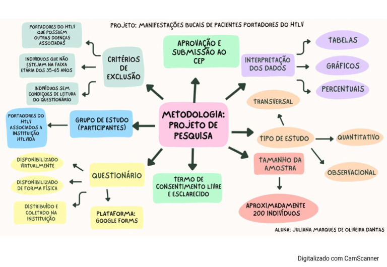 Mapa Mental TCC | PDF