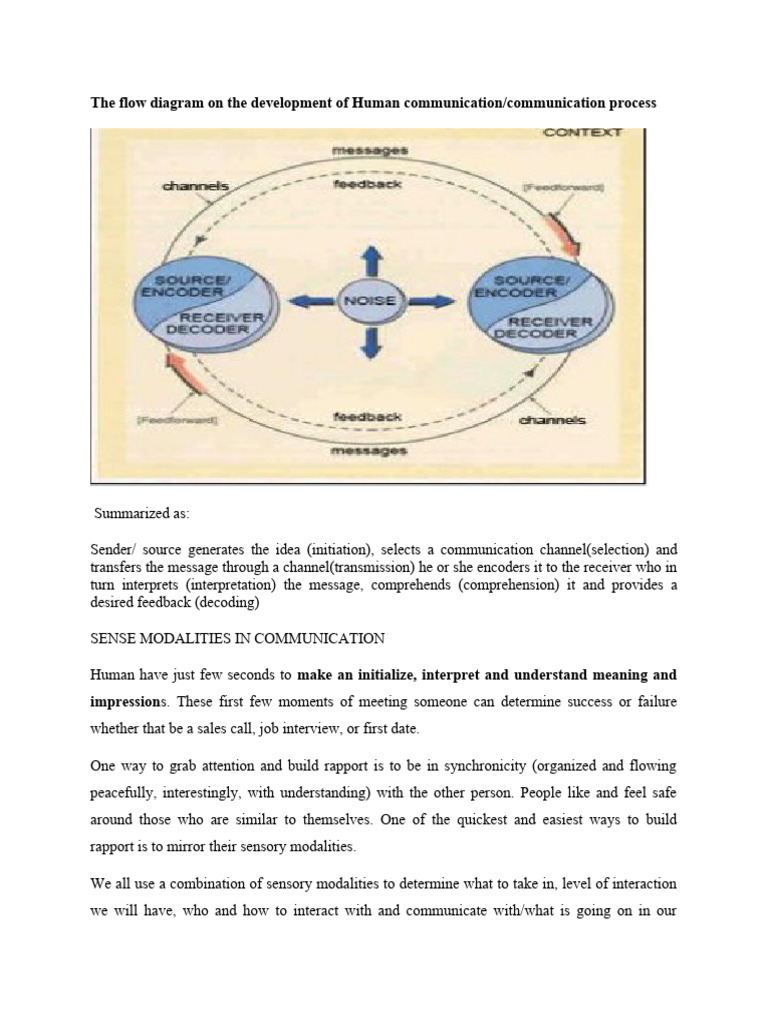 Human Communication Notes | PDF | Communication | Code