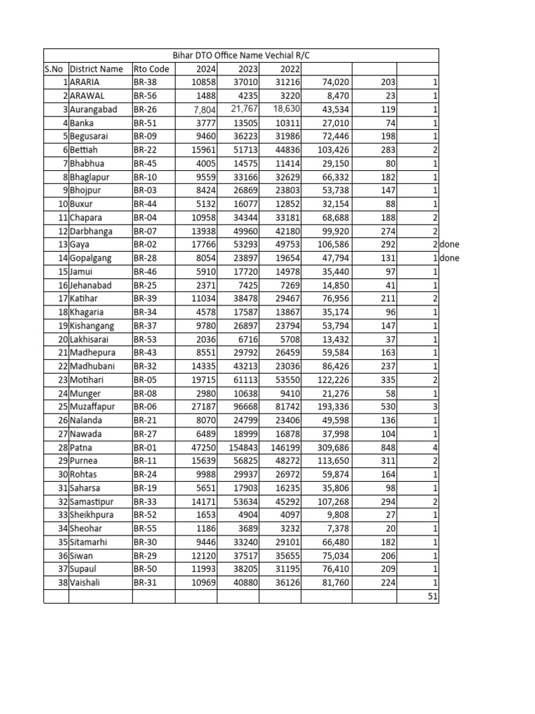 Bihar DTO Office Vehicle R/C Data | PDF | Road Infrastructure