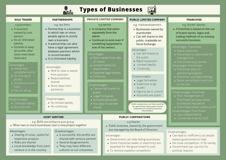 Types of Businesses: Franchise Sole Trader Public Limited Company ...