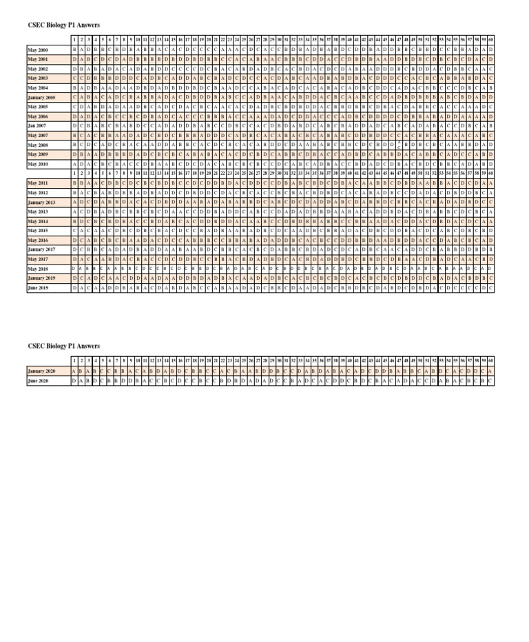 CSEC Biology P1 Answers 2000 - 2020 | PDF
