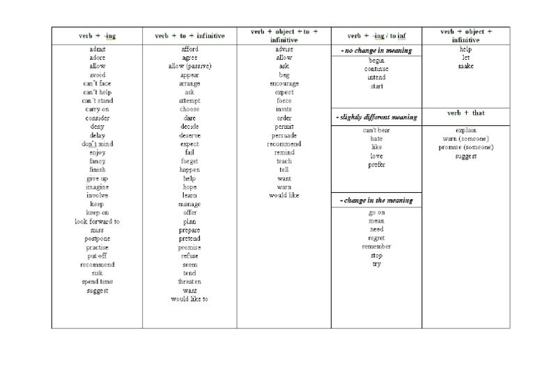 Verb Pattern Ing or To Inf B1-B2 | PDF