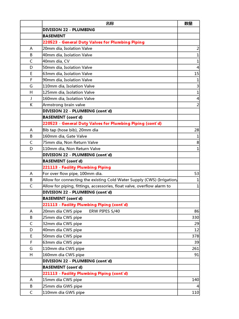 CWS Pipe Specifications and Quantities | PDF | Plumbing | Storm Drain