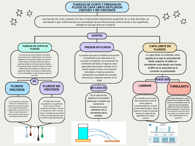 Mapa U5 Gabriel Santiago | PDF | Viscosidad | Capa límite
