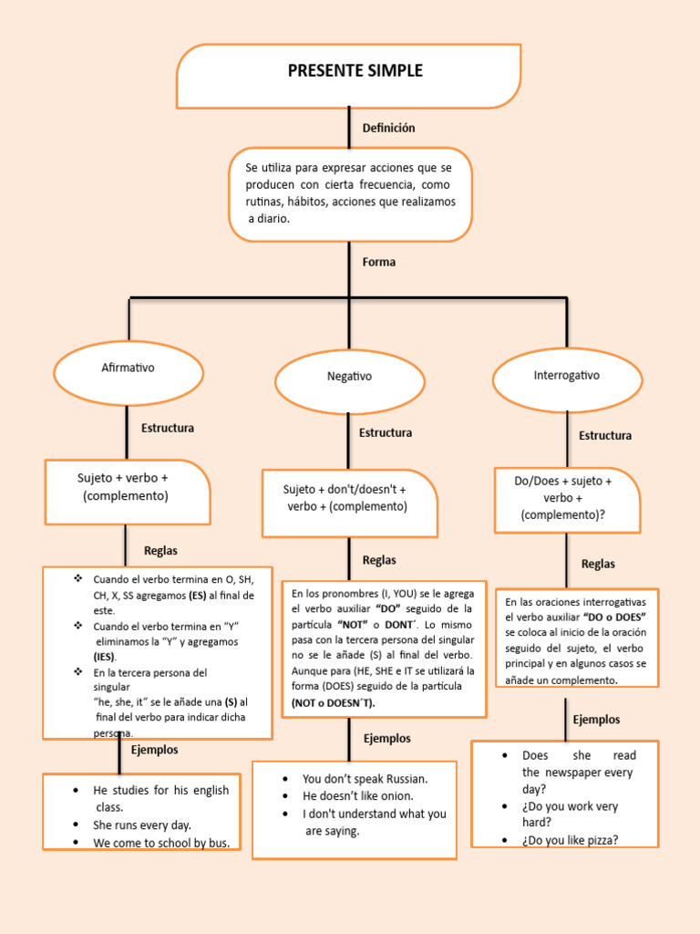 Mapa Conceptual Del Presente Simple | PDF | Verbo | Asunto (gramática)